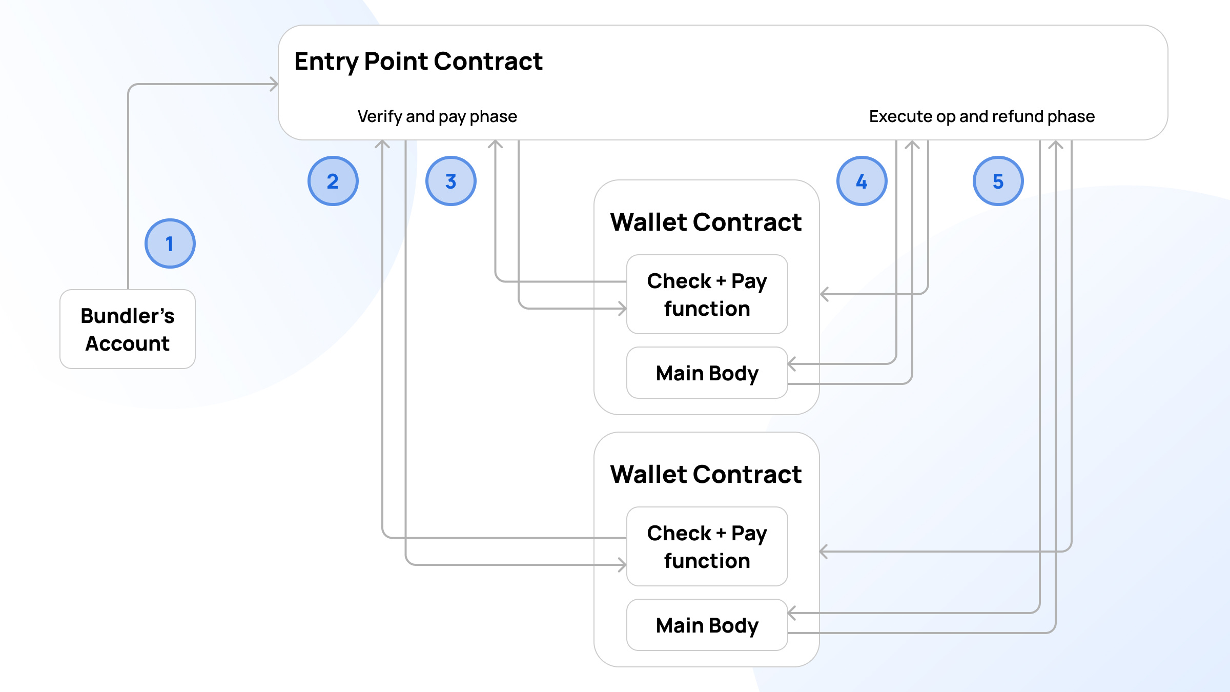 What Are Smart Accounts? | Transak
